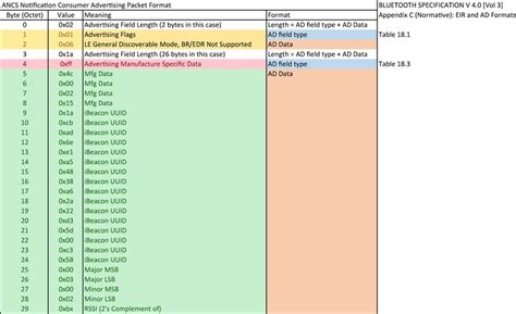 Bluetooth Low Energy Ble 101 Tutorial Intensive Introduction Atadiat