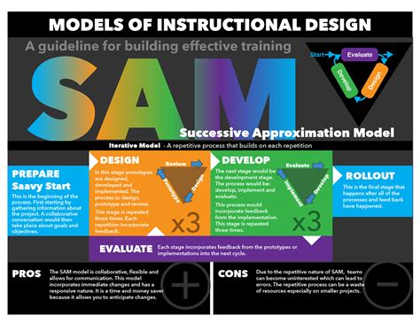 Models Of Instructional Design Posters Part I Behance