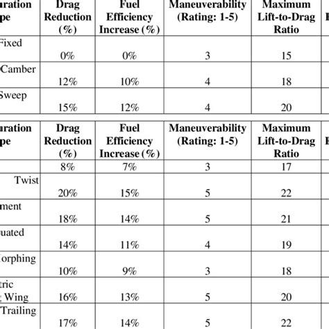 Pdf Dynamic Optimization Of Morphing Wings Aerodynamic Advancements Structural Challenges
