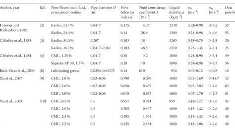 Figure 1 From Pressure Drop Models For Gasnon‐newtonian Power‐law Fluids Flow In Horizontal