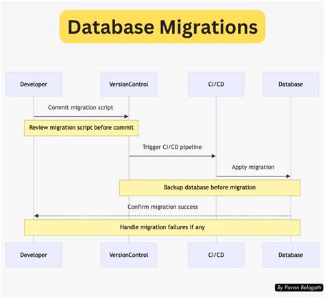 Pavan Belagatti On Linkedin Database