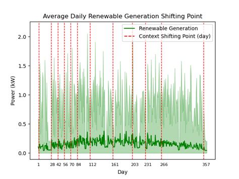 A Meta Learning Approach For Multi Objective Reinforcement Learning In Sustainable Home
