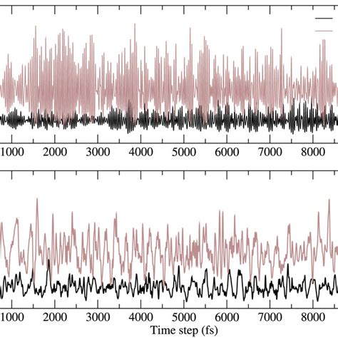 Ab Initio Molecular Dynamic Simulation Of Temperature Oscillations And Download Scientific