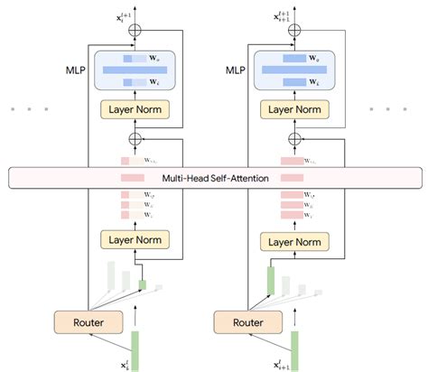 Mixture Of Nested Experts Adaptive Processing Of Visual Tokens