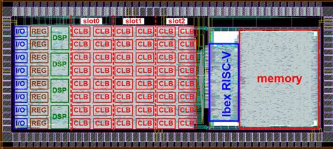 Layoyut Of The Implemented Risc V Efpga Hybrid Download Scientific Diagram