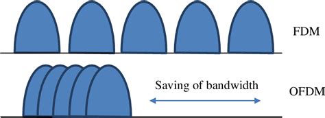 Figure 1 From Performance Analysis Of Sub Interleaver For Turbo Coded Ofdm System Semantic Scholar