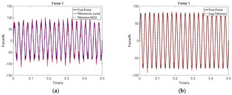 Augmented Tikhonov Regularization Method For Dynamic Load Identification