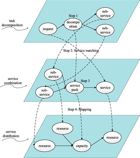 Mapping Model Of Product Development Knowledge Service Download Scientific Diagram