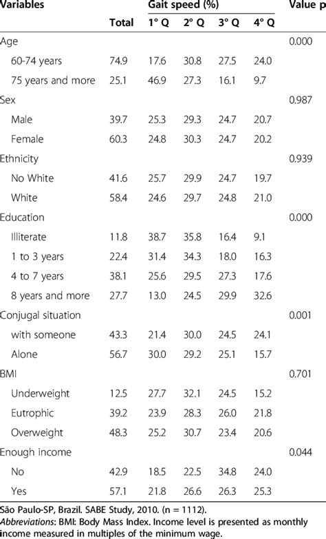 Distribution Of Older Adults According To Gait Speed Quartiles Download Table