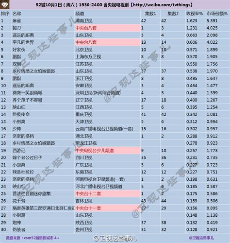 电视收视率排行榜最新电视收视率排行榜 随意云