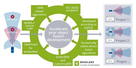 adas vector distributes software from baselabs create embedded