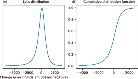Prototypical Loss Distribution Chosen To Exhibit Large Tails And Skew Download Scientific