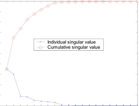 Singular Value Diagram Download Scientific Diagram