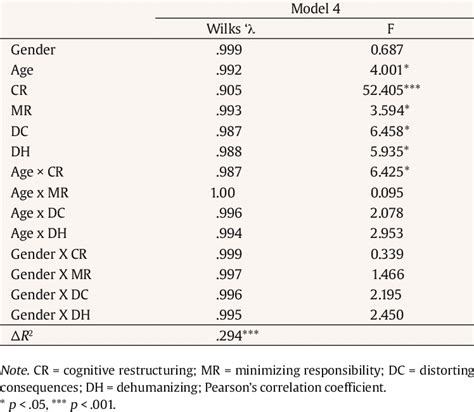 Summary Of Multivariate Multiple Regression For Variables Associated