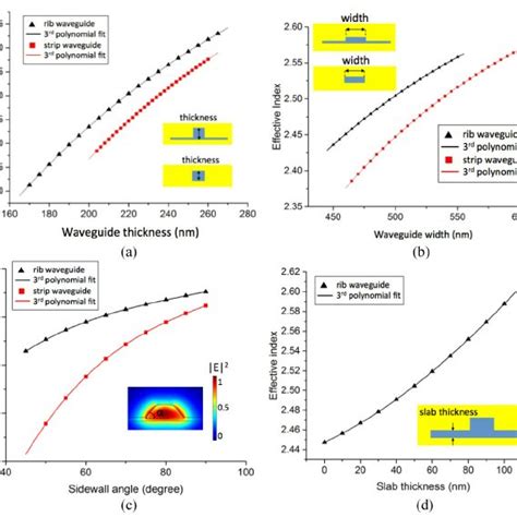 The Relationship Between The Effective Index And The Waveguide
