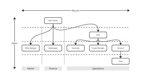 How To Build An Org Chart Small Biz Surthrival