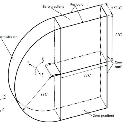 computational domain and boundary conditions download scientific diagram