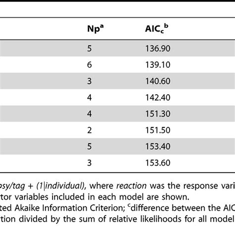 Model Selection For The Generalized Linear Mixed Effects Models Glmms Download Table