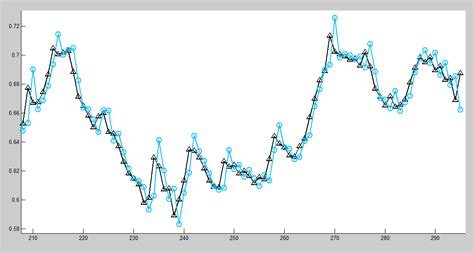 Matlab Delay Issue In Time Series Prediction Stack Overflow