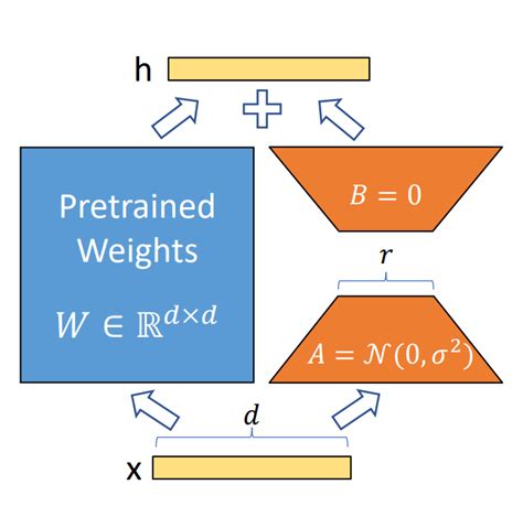 Exploring Loralow Rank Adaptation By Tauil Hafsa Aug 2024 Medium