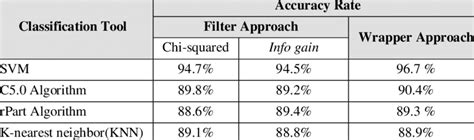 Comparison Between Wrapper And Filter Approach Download Table