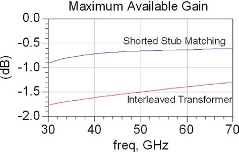 Simulated Maximum Available Gain Of Short Circuited Shunt Stub Versus