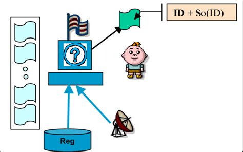 2 Voter Authentication And Vote Initialization Download Scientific Diagram