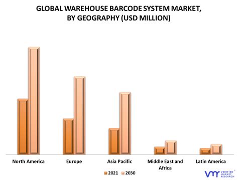 Warehouse Barcode System Market Size Share And Forecast