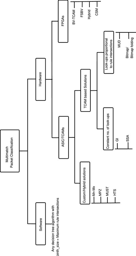 Taxonomy Of Hardware Based Multi Match Packet Classification Download