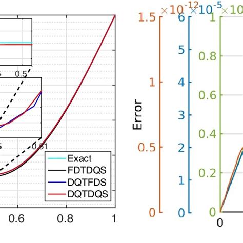 Fdtdqs Computational Grid Numerical Solution And Absolute Error In The