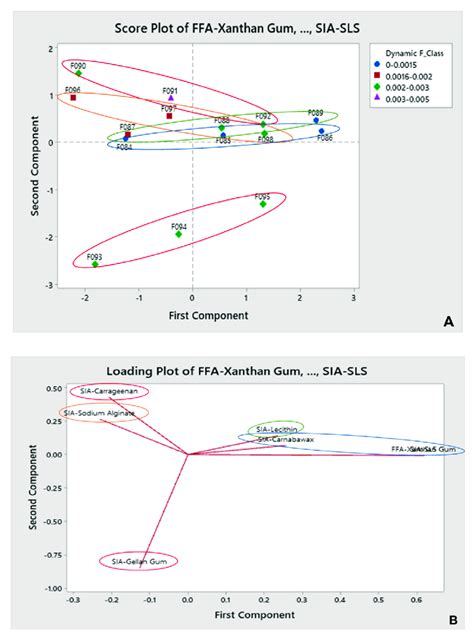 Score Plot A And Loading Plot B Obtained For Xgpeg Based Coatings