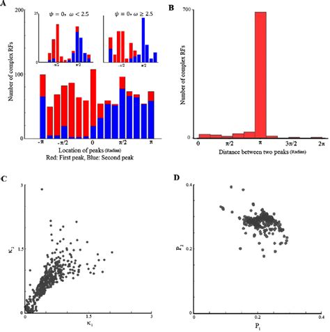 Symmetric Structure Of The Significant Bimodal Phase Distributions A