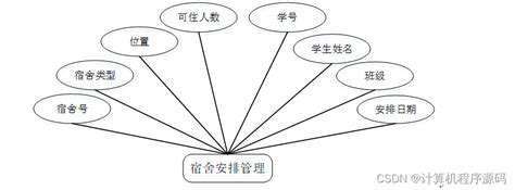 附源码 SSM计算机毕业设计学生宿舍管理系统JAVA