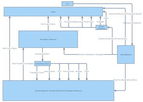 Climate Model Insight Maker