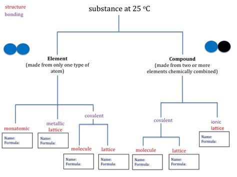Bonding Structure And Properties Teaching Resources The Science Teacher
