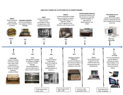 Línea De Tiempo De La Historia De Las Computadoras Hasta 2023