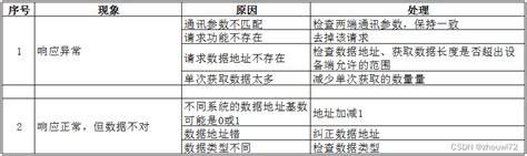 通讯协议002——modbus通讯常见故障处理 modbus exception response from slave device csdn博客