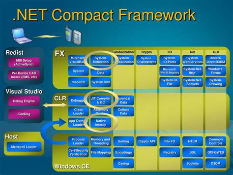 Ppt Net Compact Framework 20 Optimizing For Performance Powerpoint