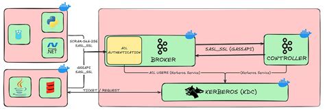 Deploying Apache Kafka In Kubernetes For Maximum Availability By Andrew Schofield Medium