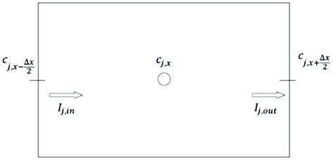 Nomenclature Of The Volume Elements Download Scientific Diagram