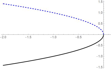 mathematica tutorial part 1 2 bifurcation