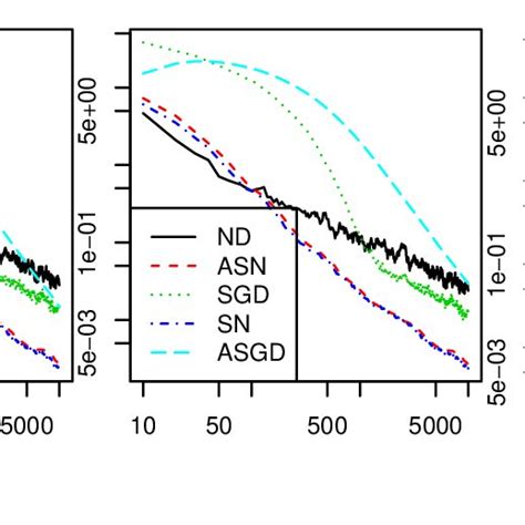 Evolution Of The Mean Squared Error In Relation With The Sample Size