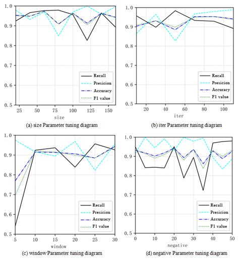 Word2vec Parameter Tuning Relationship Diagram For Lstm Download