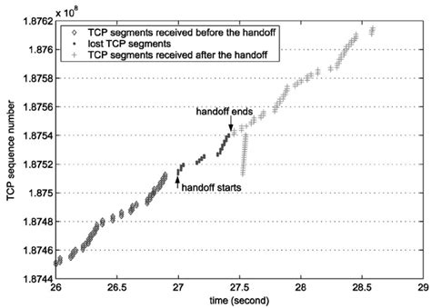 Tcp Performance —scenario Ii Large Rtt Without Link Layer Frame Download Scientific Diagram