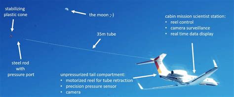 Static Source Error Calibration Of The Halo Nose Boom Air Data Sensor Download Scientific
