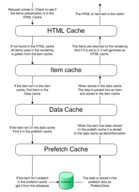 Sitecore Caching Sitecore Mvc Playground