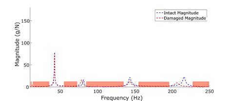 Filtering Of Specific Frequency Ranges Of Data Proposed Procedure Download Scientific Diagram