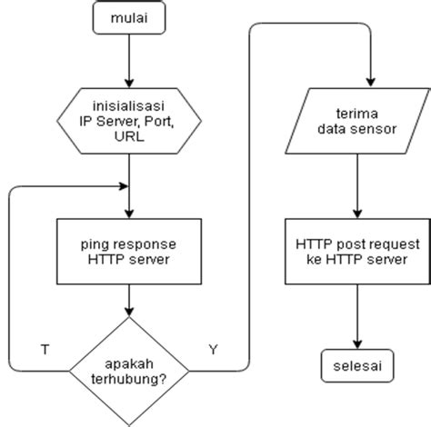 Gambar 4 Flowchart Publisher Pada Gambar 4 Node Sensor