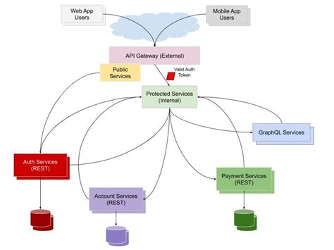 Graphql Services Using Node And Apollo Haci Murat Yaman