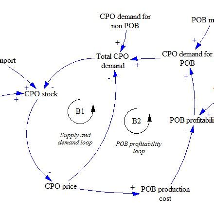 Causal Loop Diagram Of The Study Download Scientific Diagram